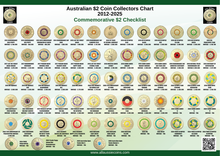 Coin Collector Charts – All Aussie Coins