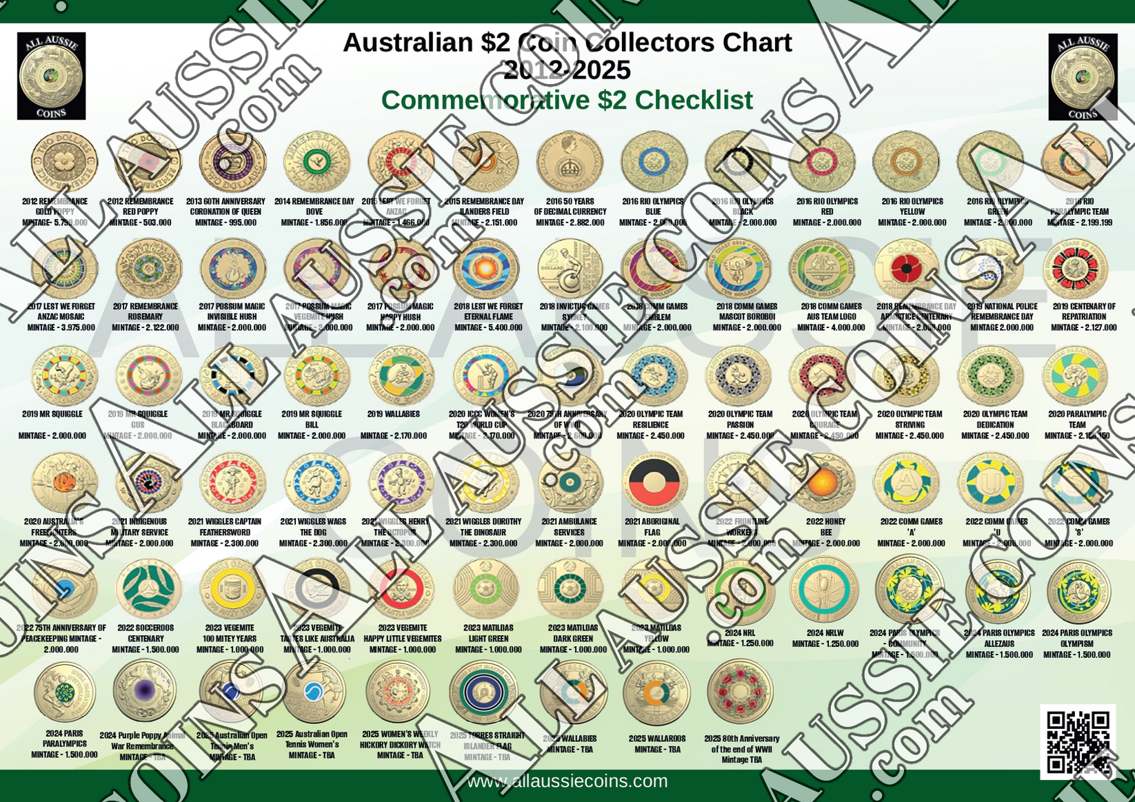 COIN COLLECTOR CHARTS A4 PRINTED & LAMINATED BUNDLE - 4 CHARTS $2, $1 ...