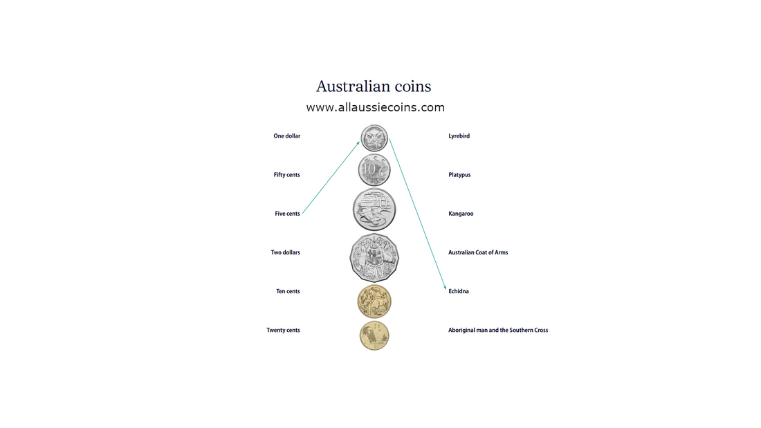 Australian Coin Identification – All Aussie Coins